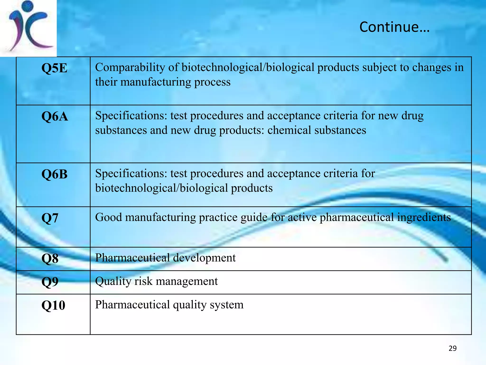 Regulatory authorities (US-FDA, WHO and ICH) | PPTX