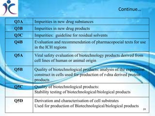 Regulatory authorities (US-FDA, WHO and ICH) | PPTX