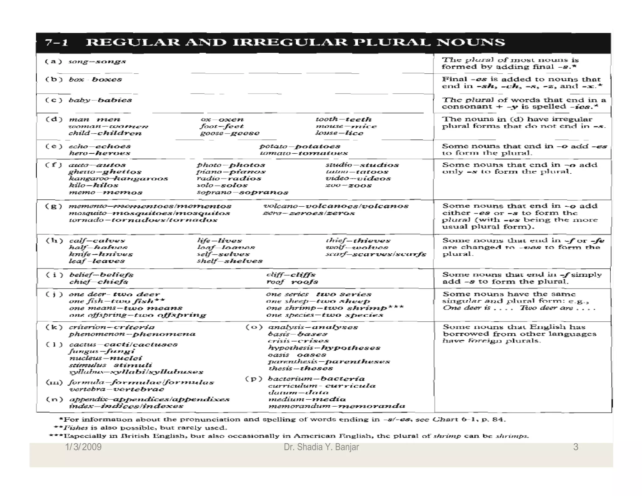 Regular and Irregular Plural Nouns.pdf