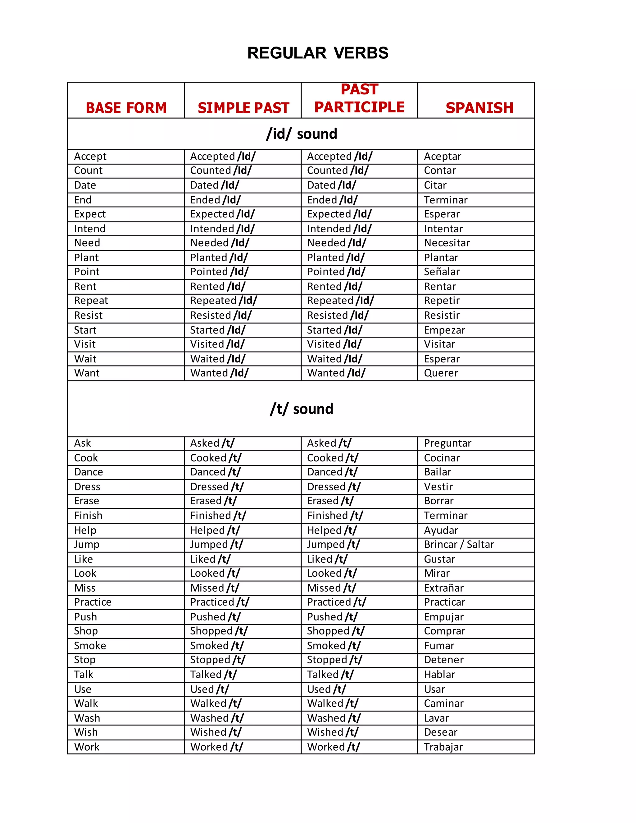 Regular and-irregular-verbs | DOCX