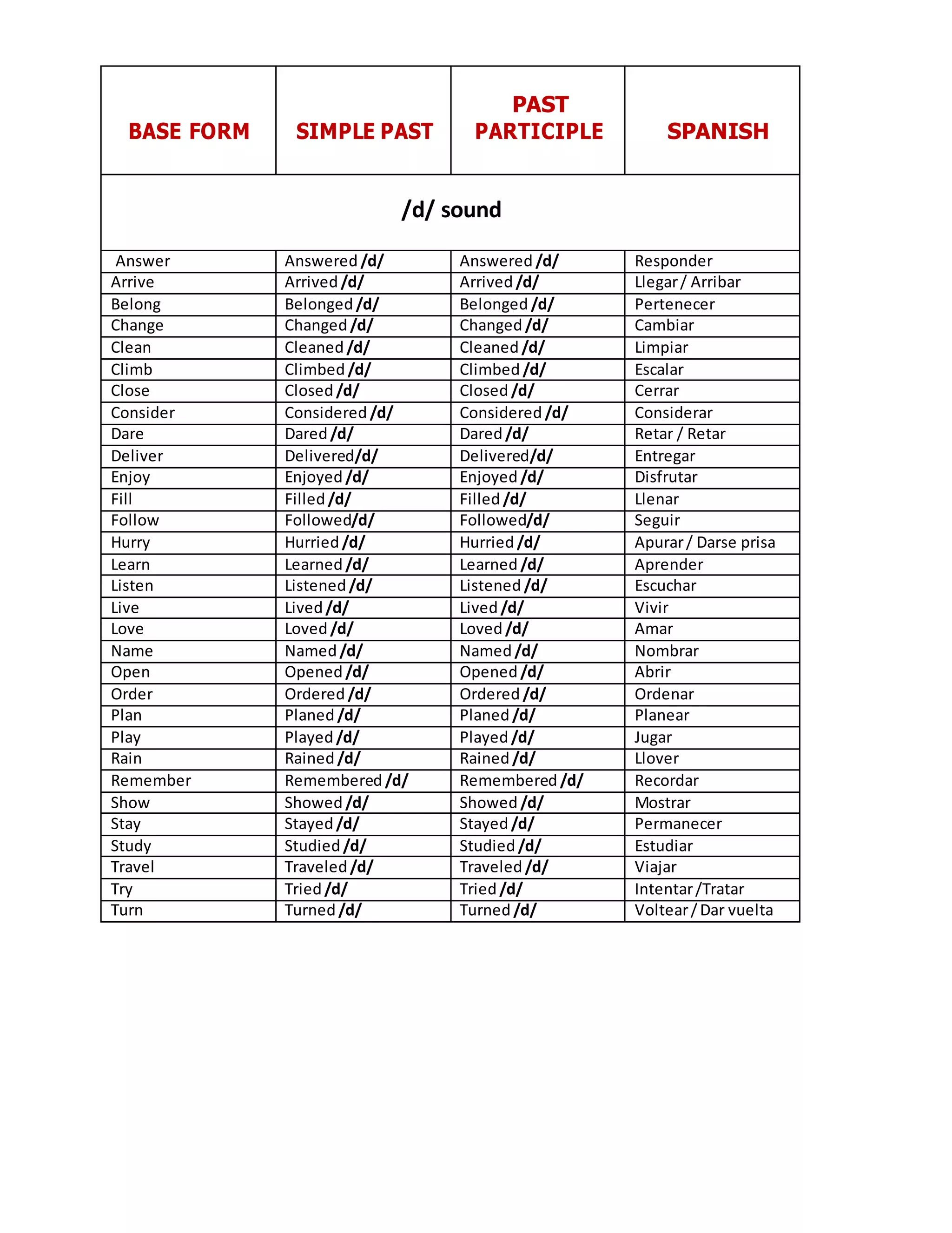Regular and-irregular-verbs | DOCX