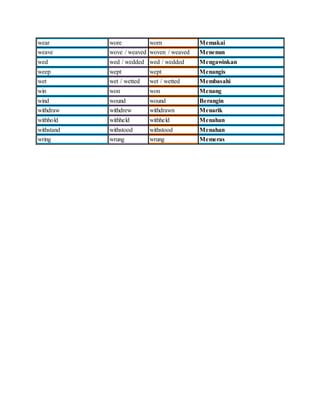 REGULAR AND IRREGULAR VERB | DOCX