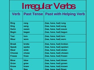 Regular And Irregular Verbs | PPT