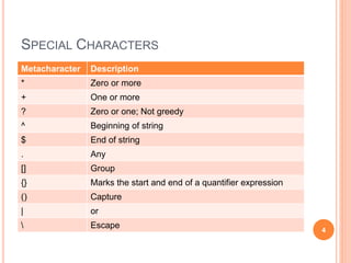 Regular expression | PPTX