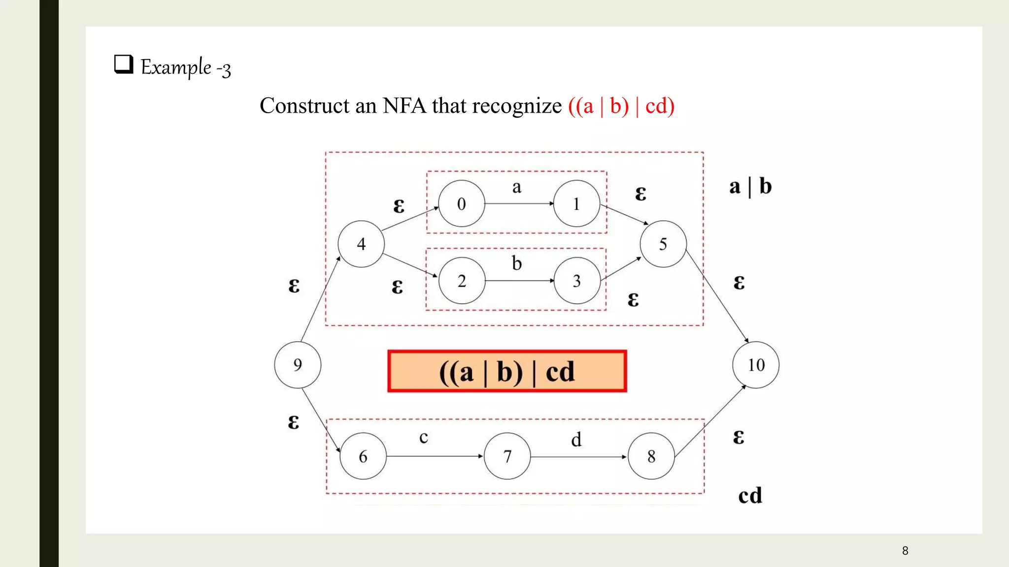Regular expression to NFA (Nondeterministic Finite Automata) | PPTX