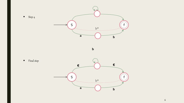 Regular expression to NFA (Nondeterministic Finite Automata) | PPTX