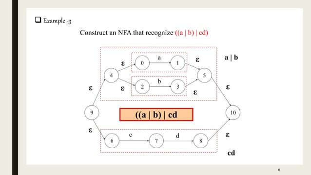 Regular expression to NFA (Nondeterministic Finite Automata) | PPTX