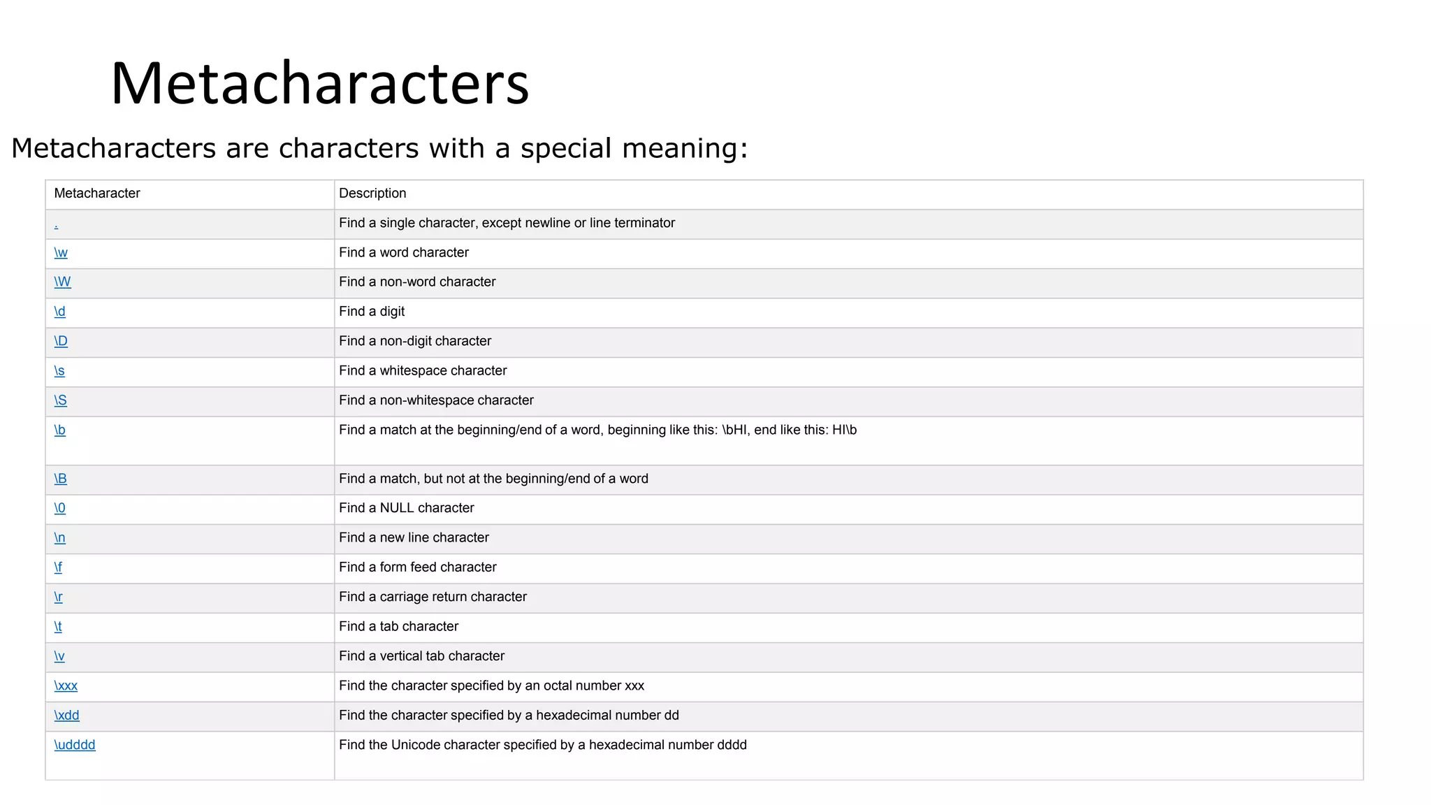 Regular expression unit2 | PPTX