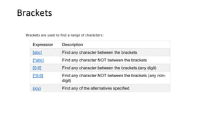 Regular expression unit2 | PPTX