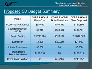 Community Development Annual Action Plan and Budget | PPT