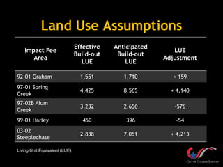 Impact Fee Update | PPTX