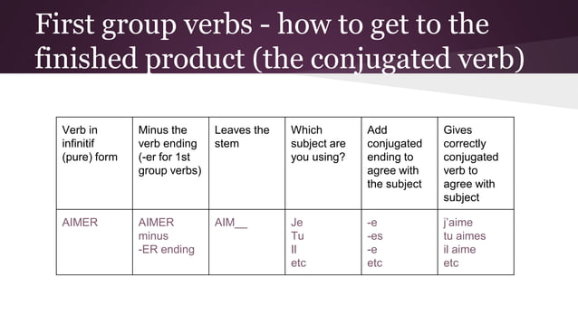 French regular verbs - first group (-er) (present tense) | PPTX