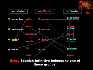 Regularverbs | PPT | Food & Drink