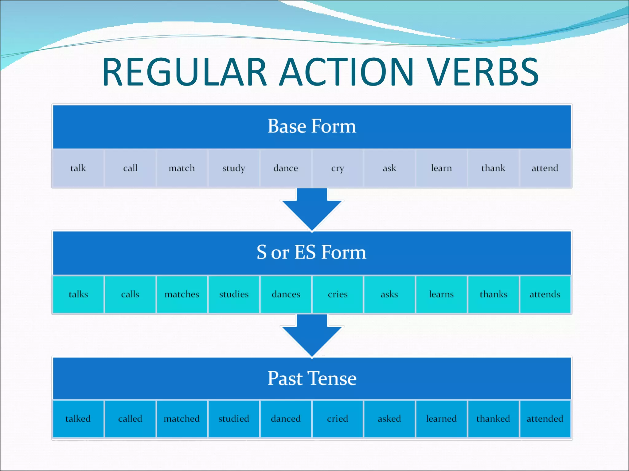 Regular Verb Tenses | PPT