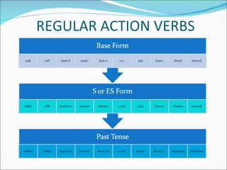 Regular Verb Tenses | PPT
