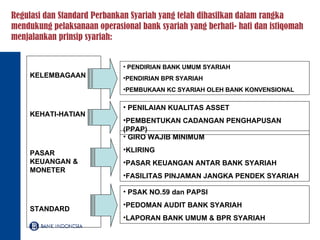 Regulasi Dan Pengawasan Perbankan Syariah | PPT