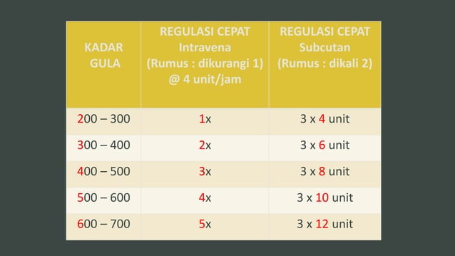 Regulasi cepat insulin | PPT