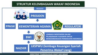 Regulasi Wakaf di Indonesia Tahun 021.pdf