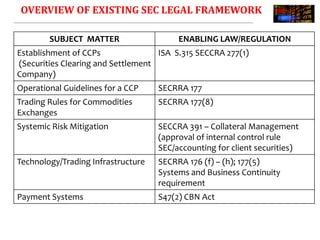 Regulating the Nigerian Derivatives Market- Tosin Ajose | PPT