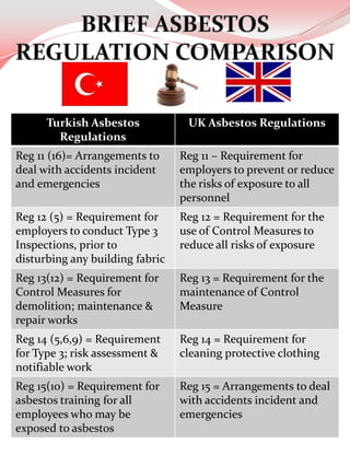 Asbestos Regulation Comparison | PPTX