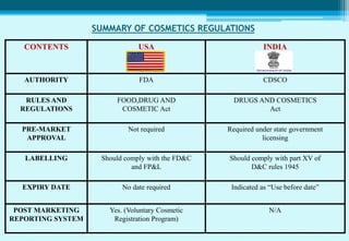 COMPARISON OF COSMETICS REGULATION BETWEEN USFDA VS CDSCO | PDF