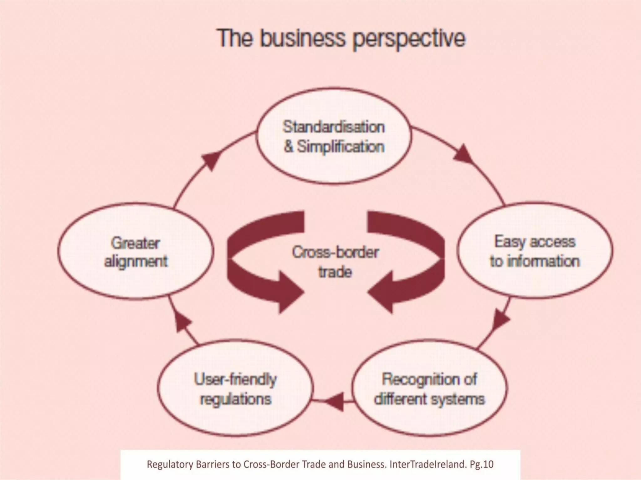 Regulation, Customs and Border Management | PDF