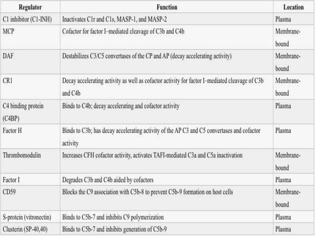 Regulation of complement system | PPTX | Blood Disorders | Diseases and ...
