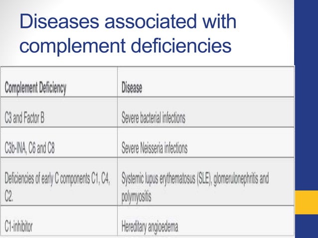 Regulation of complement system | PPTX | Blood Disorders | Diseases and ...