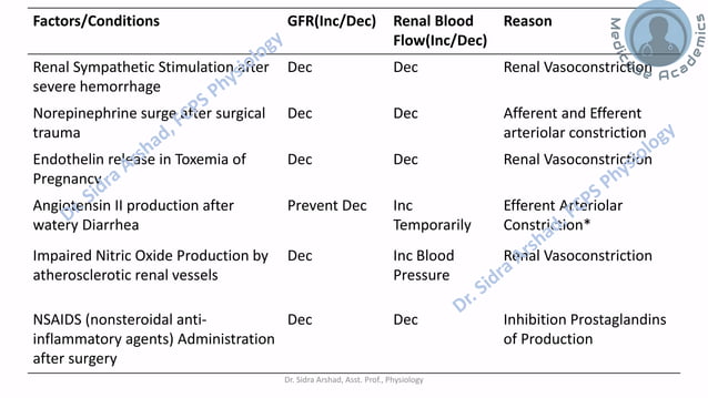 Renal Physiology - Regulation of GFR and RBF | PPT