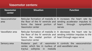 Regulation of heart rate | PPTX
