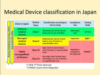 Regulation of medical device in japan | PPTX