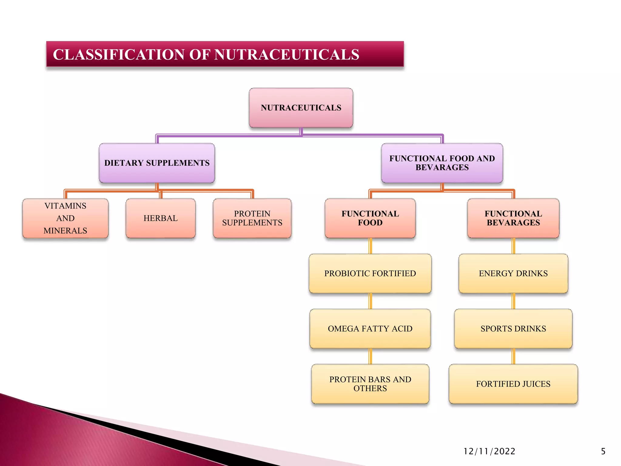 NUTRACEUTICALS AND FUNCTIONAL FOOD - REGULATION OF NUTRACEUTICALS | PPTX