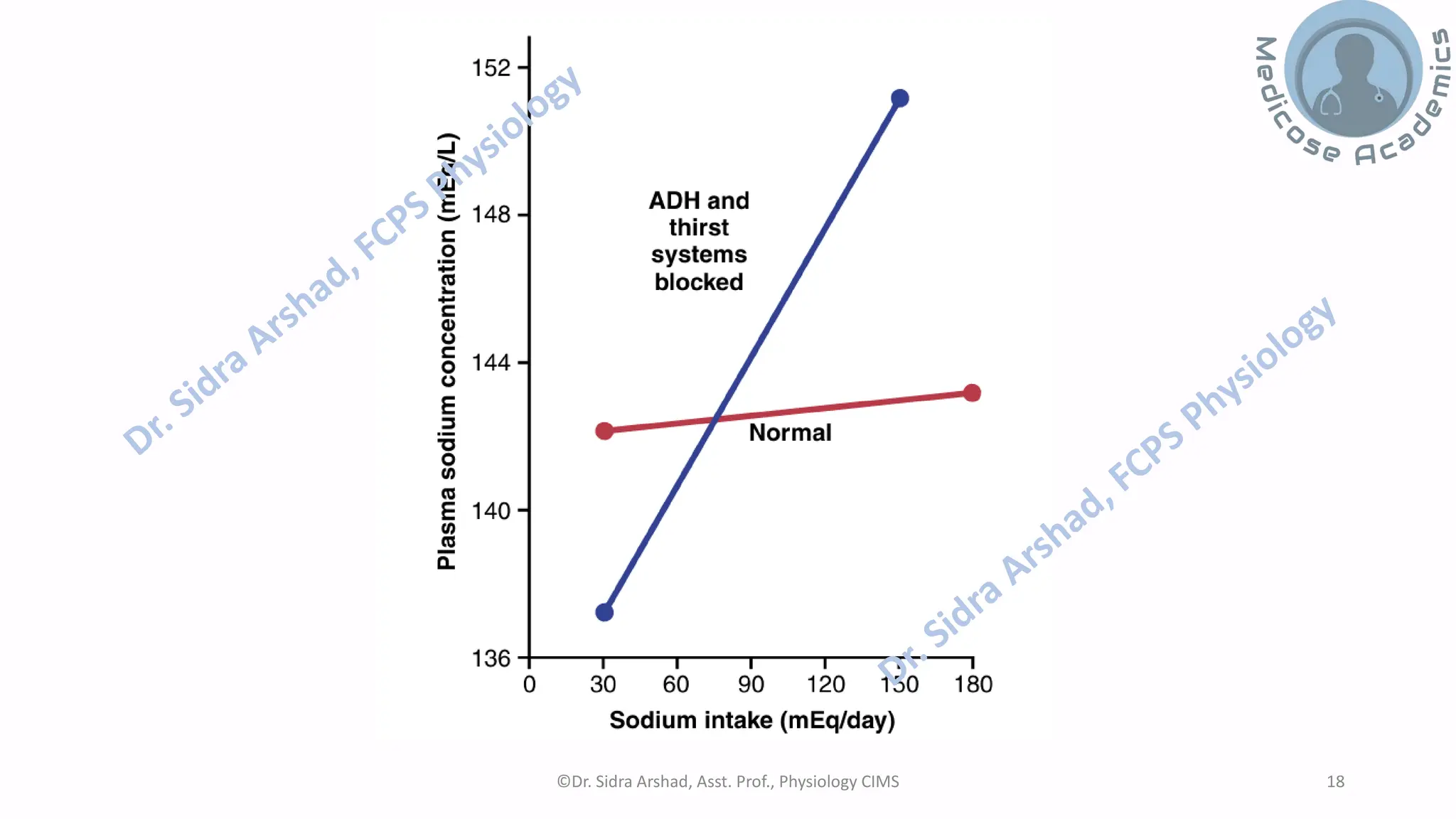Renal Physiology - Regulation of Plasma Osmolarity | PDF