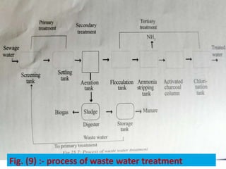 Regulation on discharge of industrial effluent and domestic waste in ...