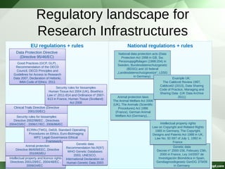 Regulations, privacy, security for data bridges - Kuchinke | PPT