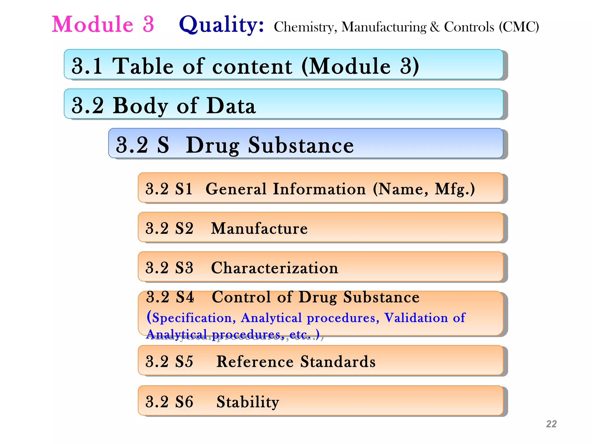 Regulatory affairs-Introduction to CTD | PPT