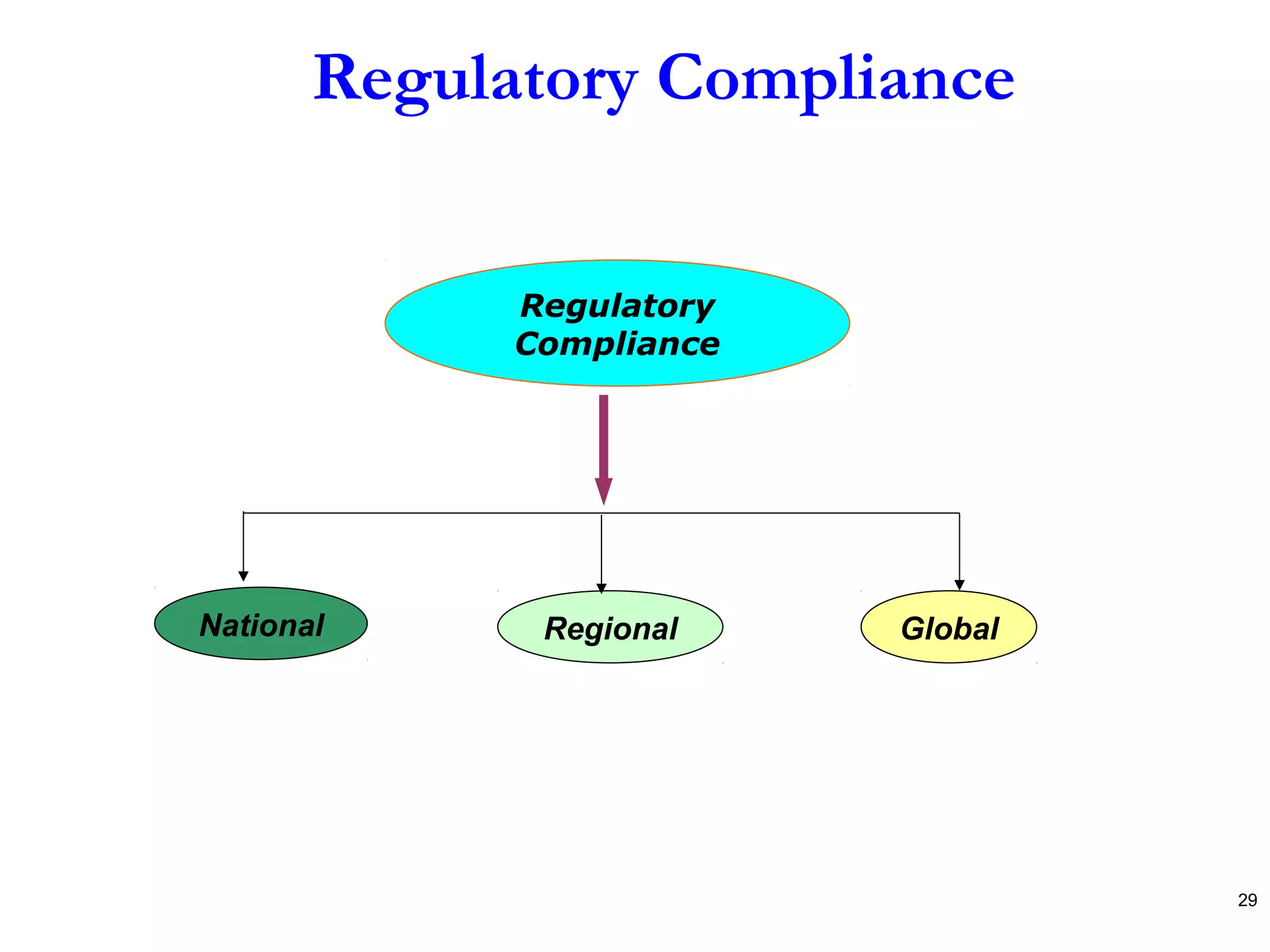 Regulatory affairs-Introduction to CTD | PPT