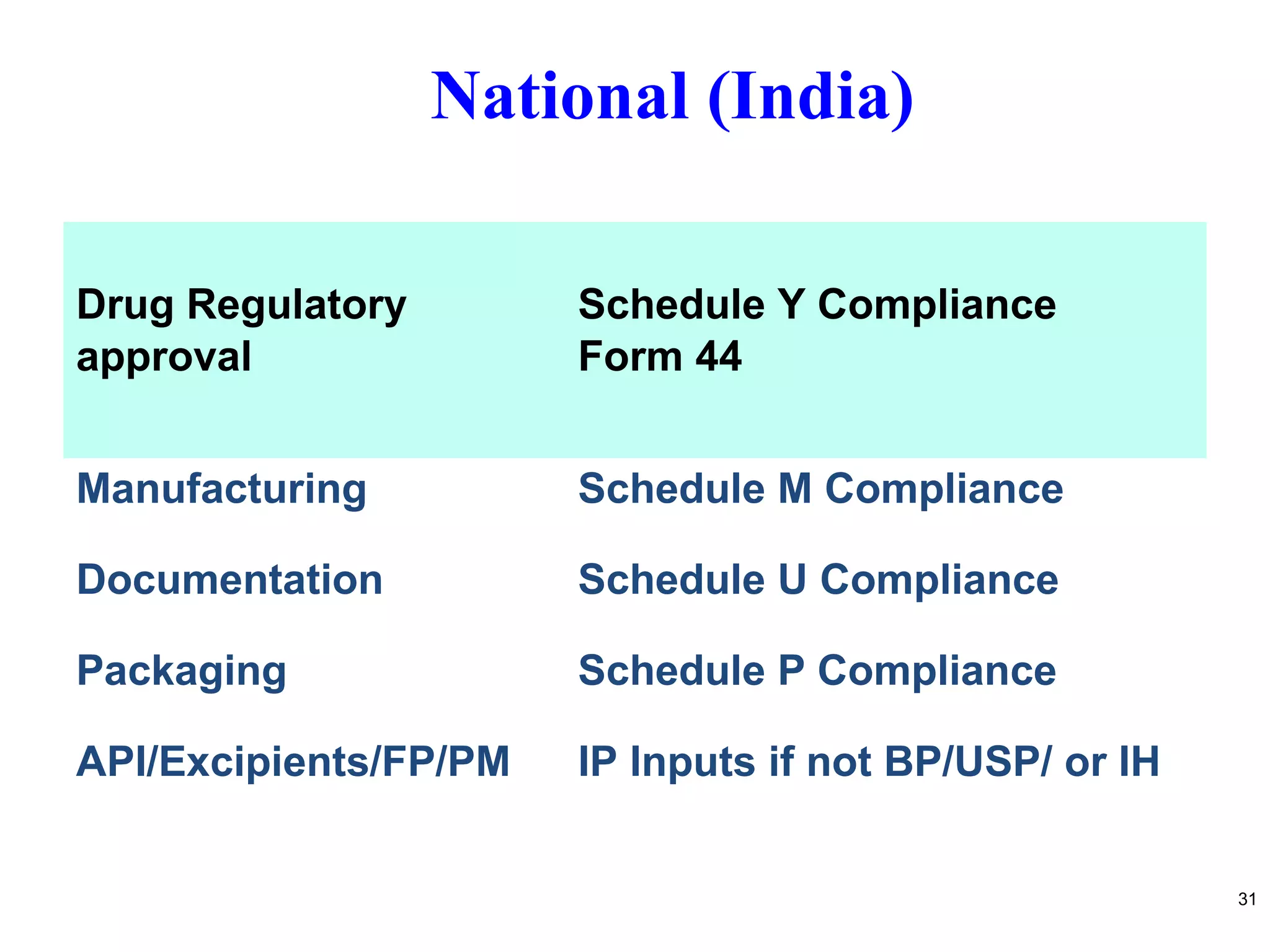 Regulatory affairs-Introduction to CTD | PPT