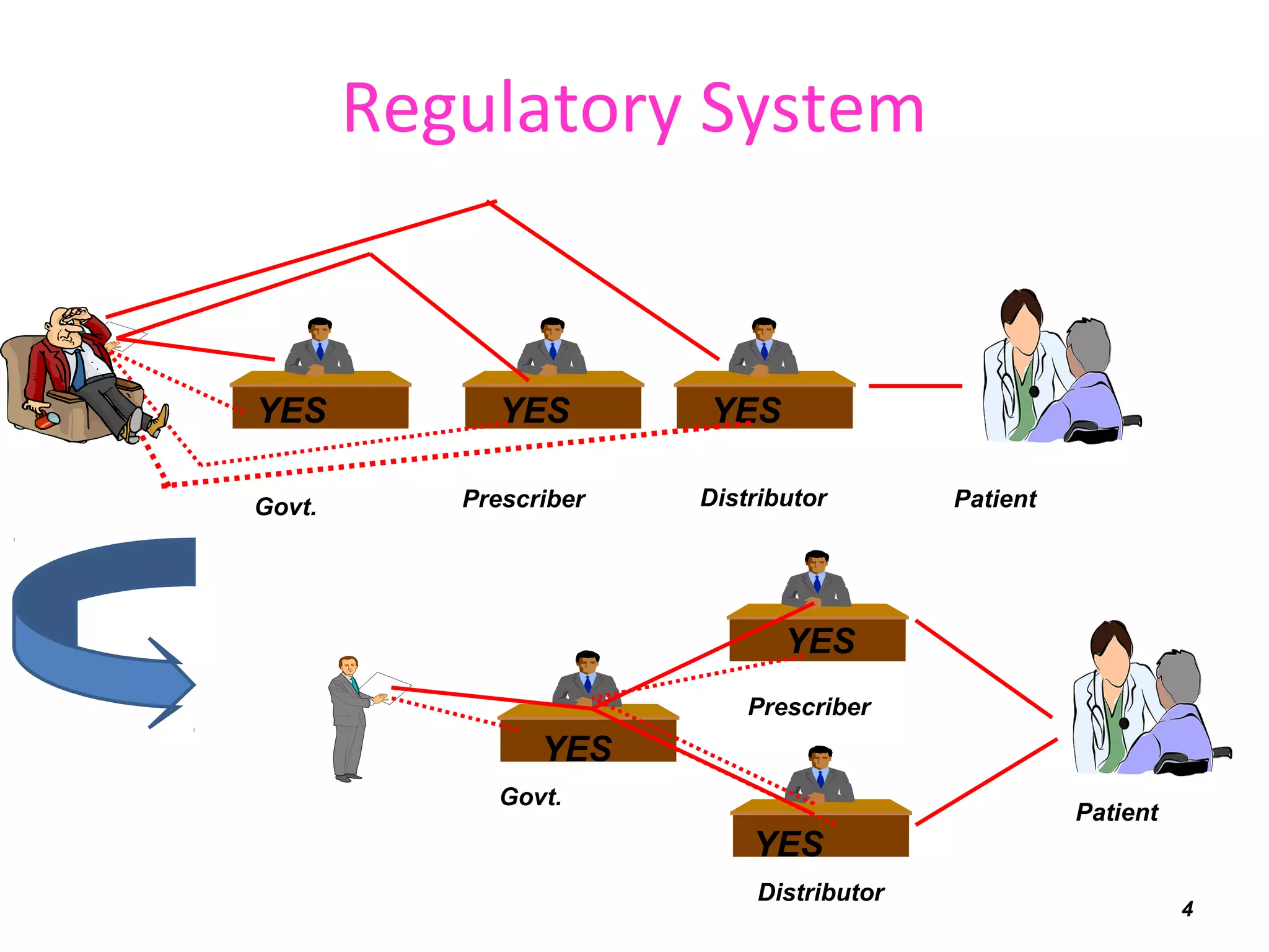 Regulatory affairs-Introduction to CTD | PPT