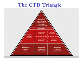 Regulatory affairs-Introduction to CTD | PPT