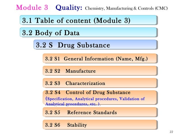 Regulatory affairs-Introduction to CTD | PPT | Pharmaceutical Industry ...