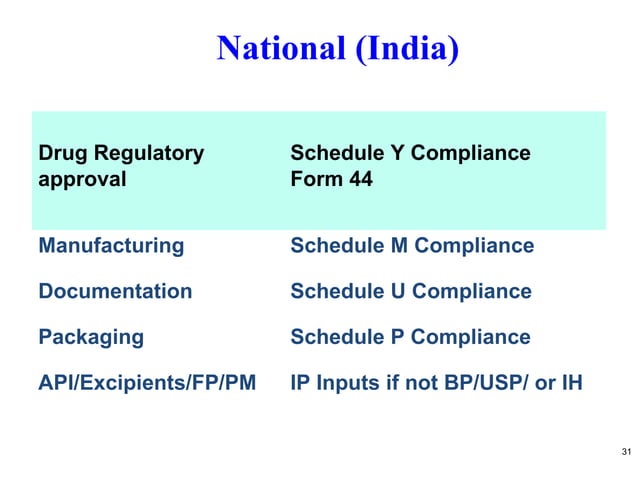 Regulatory affairs-Introduction to CTD | PPT | Pharmaceutical Industry ...