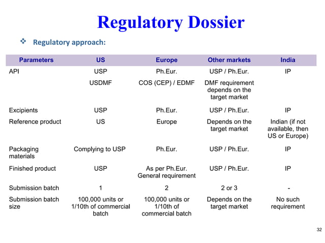 Regulatory affairs-Introduction to CTD | PPT | Pharmaceutical Industry ...