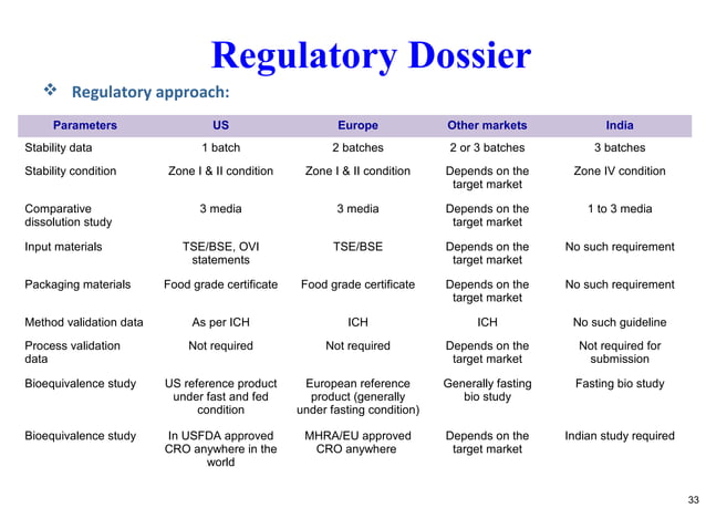 Regulatory affairs-Introduction to CTD | PPT | Pharmaceutical Industry ...