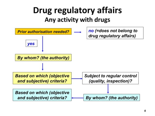 Regulatory affairs-Introduction to CTD | PPT | Pharmaceutical Industry ...