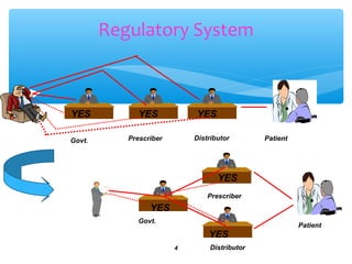 Drug Regulatory affairs | PPT