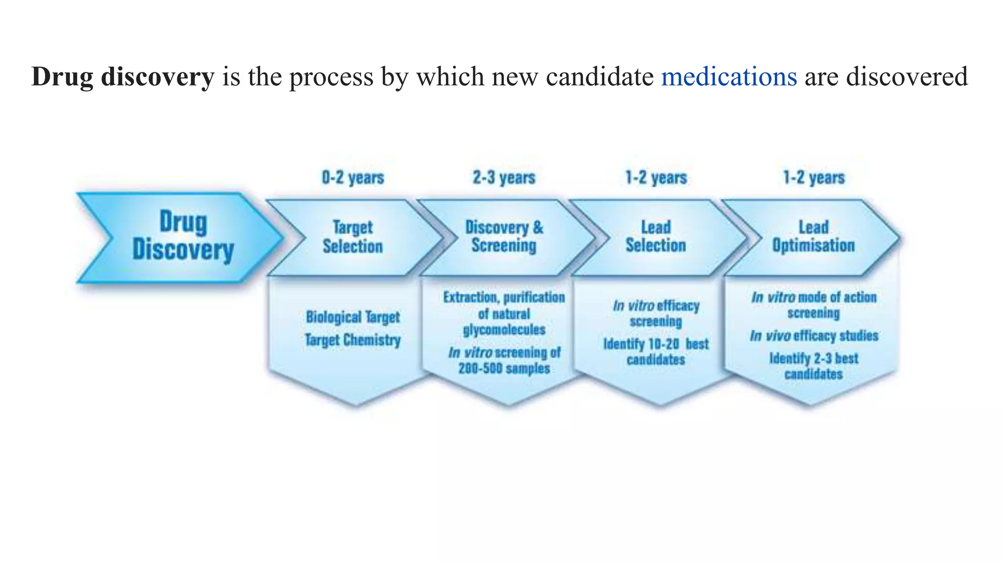 Regulatory Requirements For New Drug Approval | PPTX