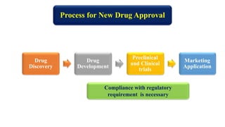 Regulatory Requirements For New Drug Approval | PPTX