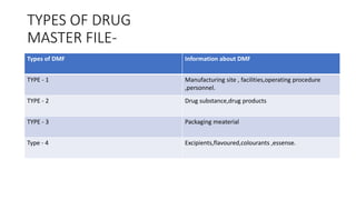 DRUG REGULATORY AFFAIRS | PPTX