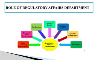Regulatory affairs Historical overview of Regulatory Affairs ...